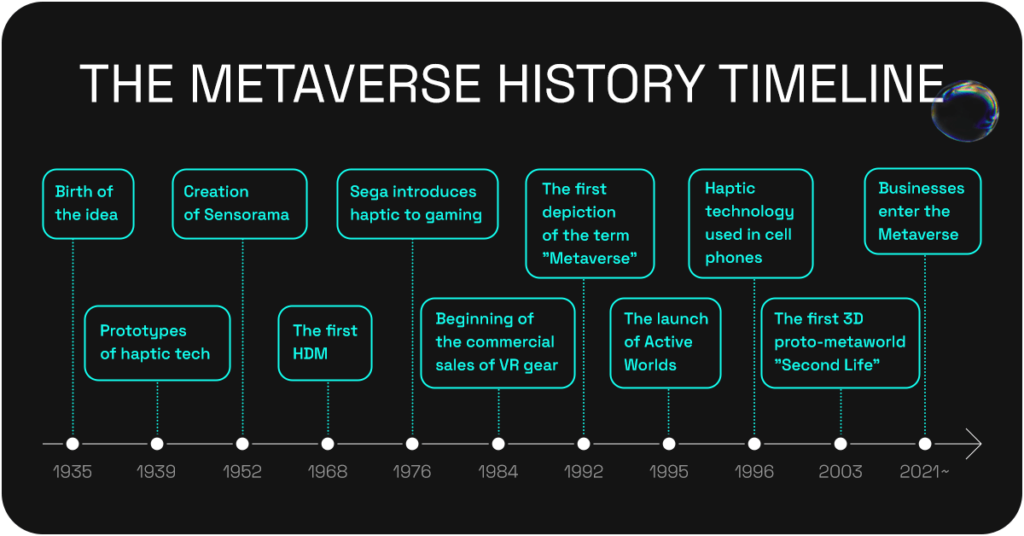 A Brief History Of The Metaverse - 5 Key Events